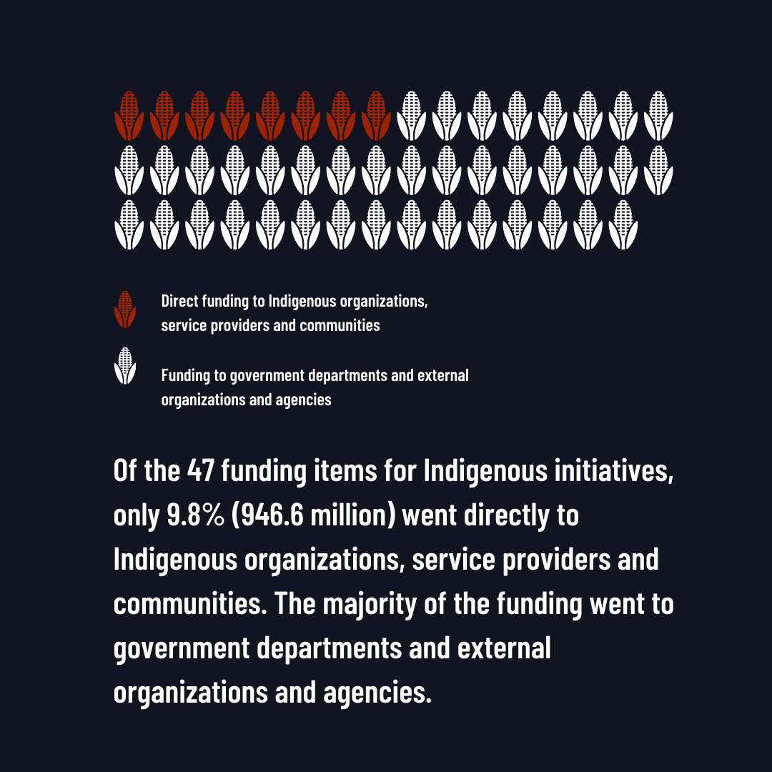 Federal Budget 2024: An Indigenous Accounting - Yellowhead Institute
